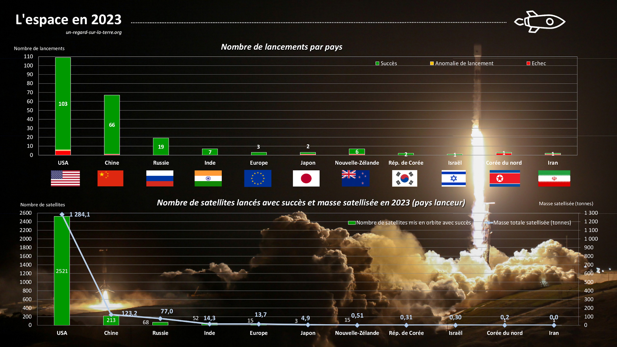 Lannée Spatiale 2023 Le Bilan Des Lancements Orbitaux Un Autre